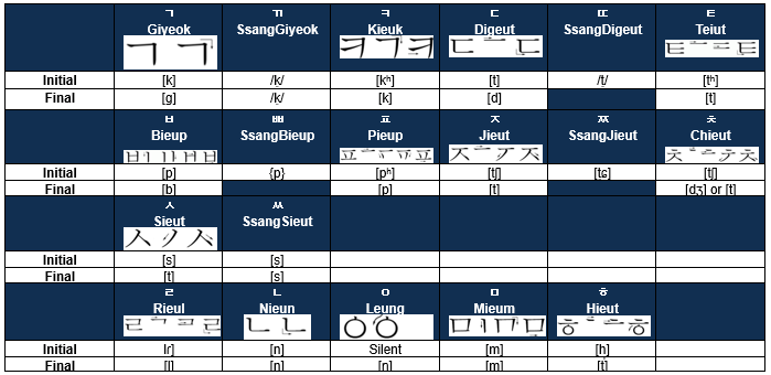 Korean Pronunciation & Reading Guide – Where Dragons Roam